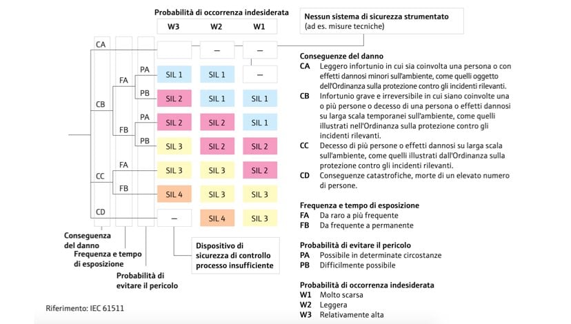 SIL Safety Integrity Level nell'industria di processo