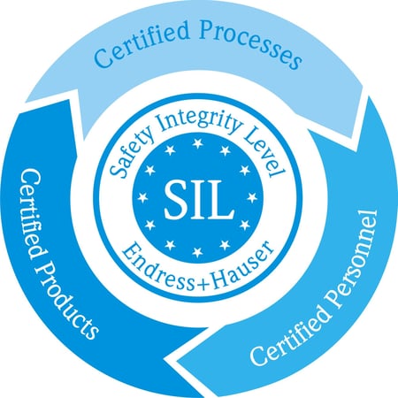 SIL Safety Integrity Level nell'industria di processo
