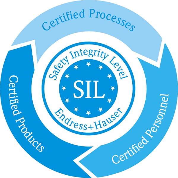 SIL Safety Integrity Level nell'industria di processo