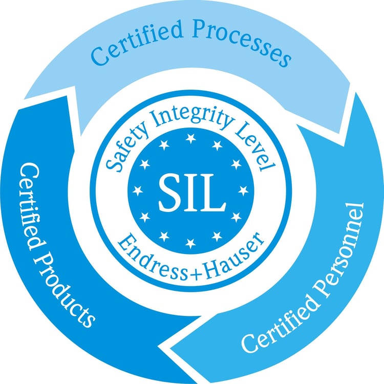 SIL Safety Integrity Level nell'industria di processo