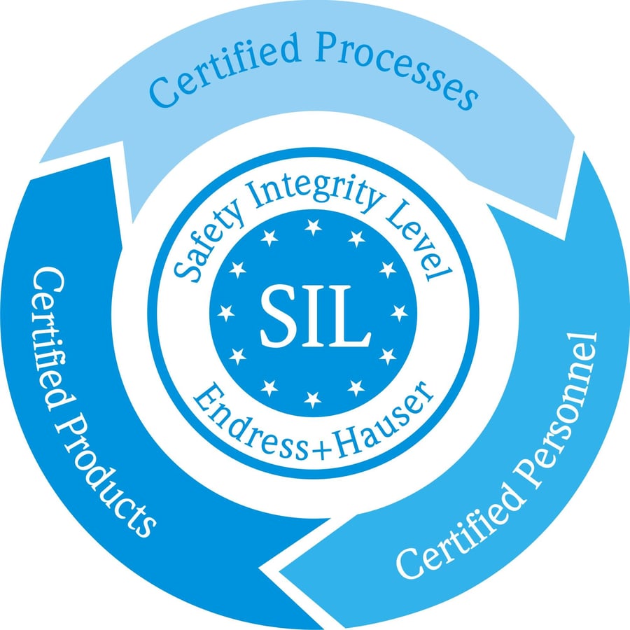 SIL Safety Integrity Level nell'industria di processo